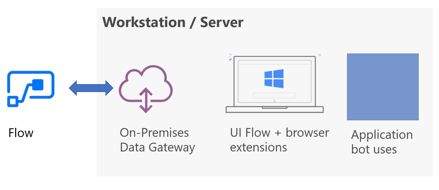 What do you need to run UI flow? - Forward Forever