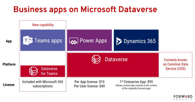 What is Microsoft Dataverse and who is it aimed at? - Forward Forever