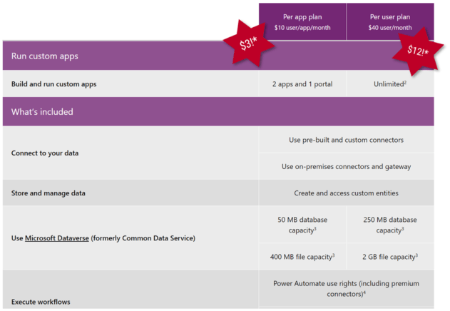 New offer for Power Apps licensing volume discount - Forward Forever