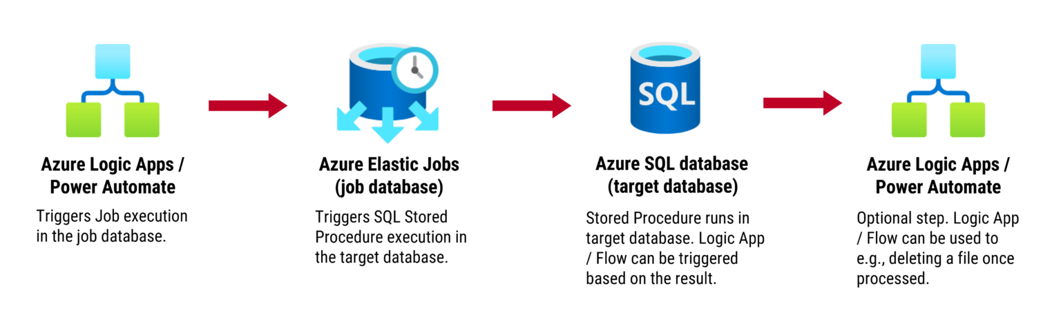 How to use Azure Elastic Jobs to deal with long-running SQL Stored Procedures triggered from ...