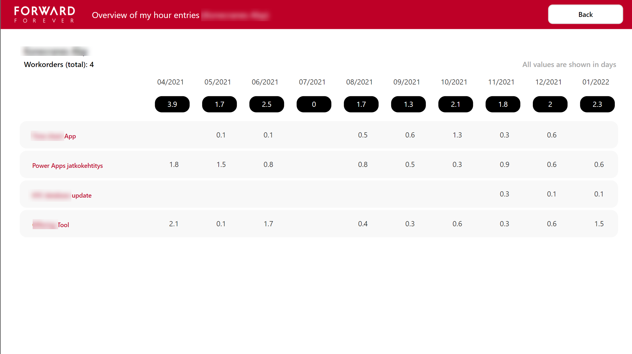 Managing My Allocations - Forward Forever