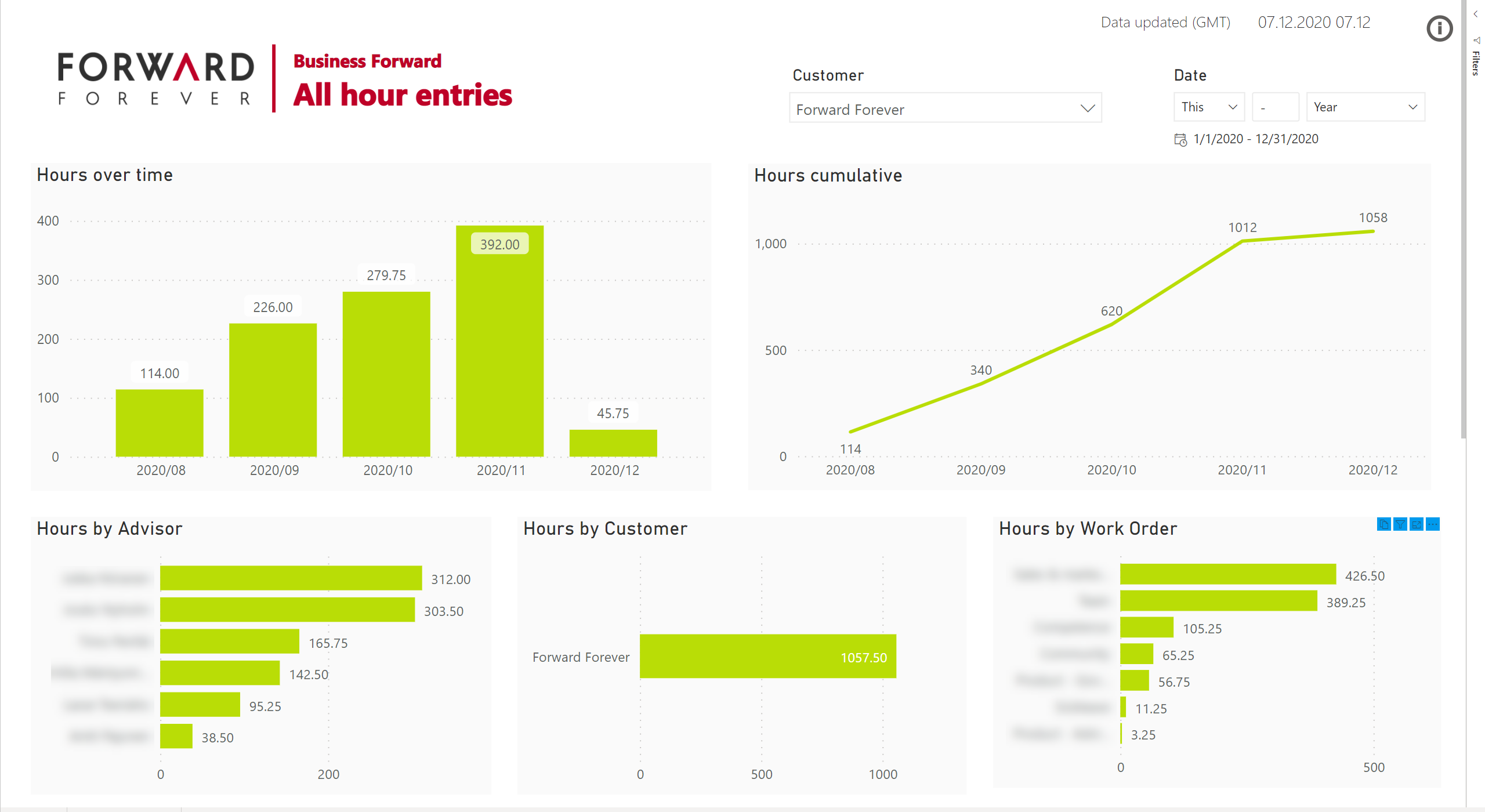 Hour Reporting - Forward Forever