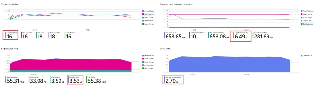 Optimizing Custom Copilot Agent Performance With Azure Load Testing A Comprehensive Guide